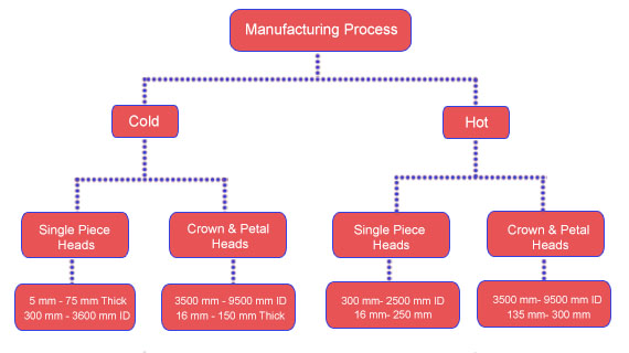 Dished End, Dished Ends, Toricones, Expansion Bellows, Elliptical Heads ...